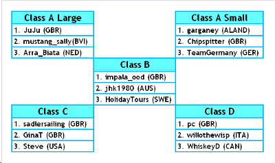Sailonline.org - THE TALL SHIPS RACES 2011 - Lerwick to Stavanger